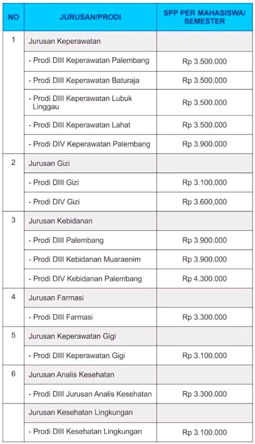 Harga Masuk Kuliah di Poltekkes Kemenkes Palembang dan Biaya SPP Bulanannya - Data Pendidikan